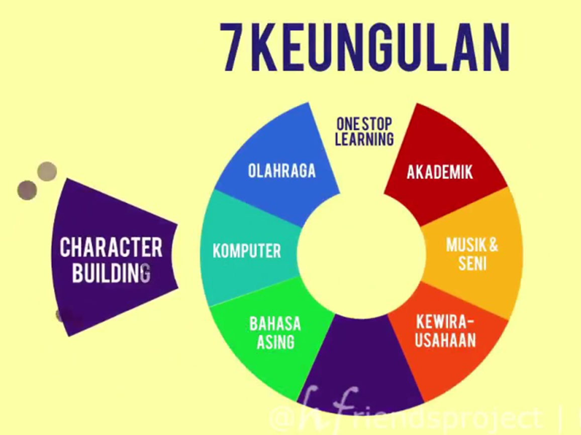 Program Unggulan – SMP